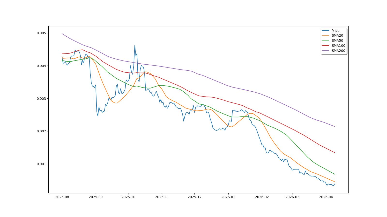 OpenOcean Simple Moving Averages