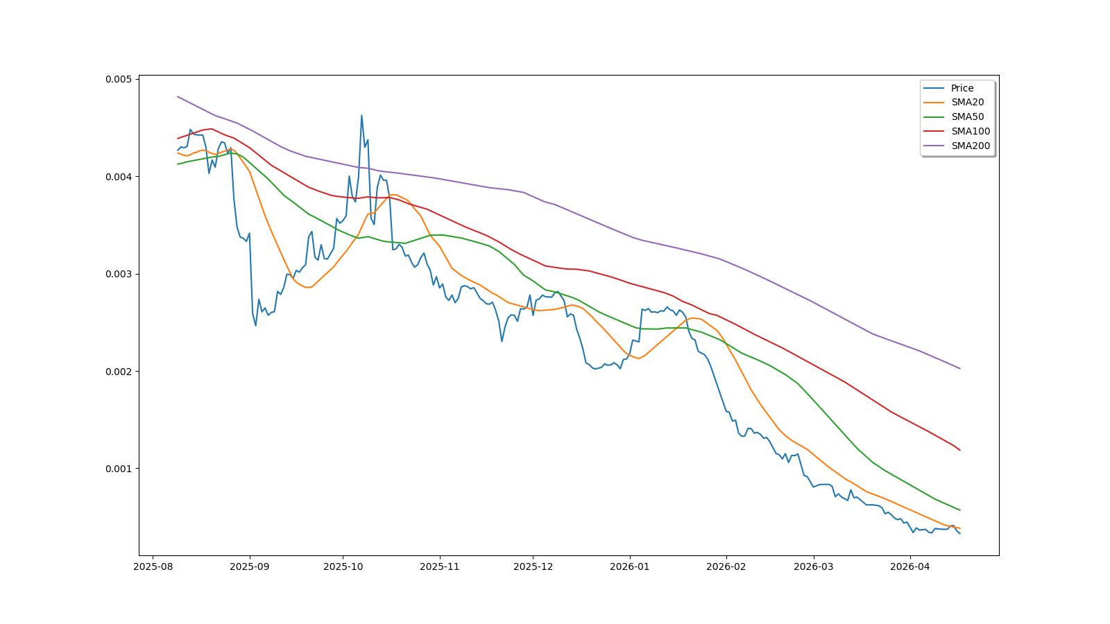 OpenOcean Simple Moving Averages