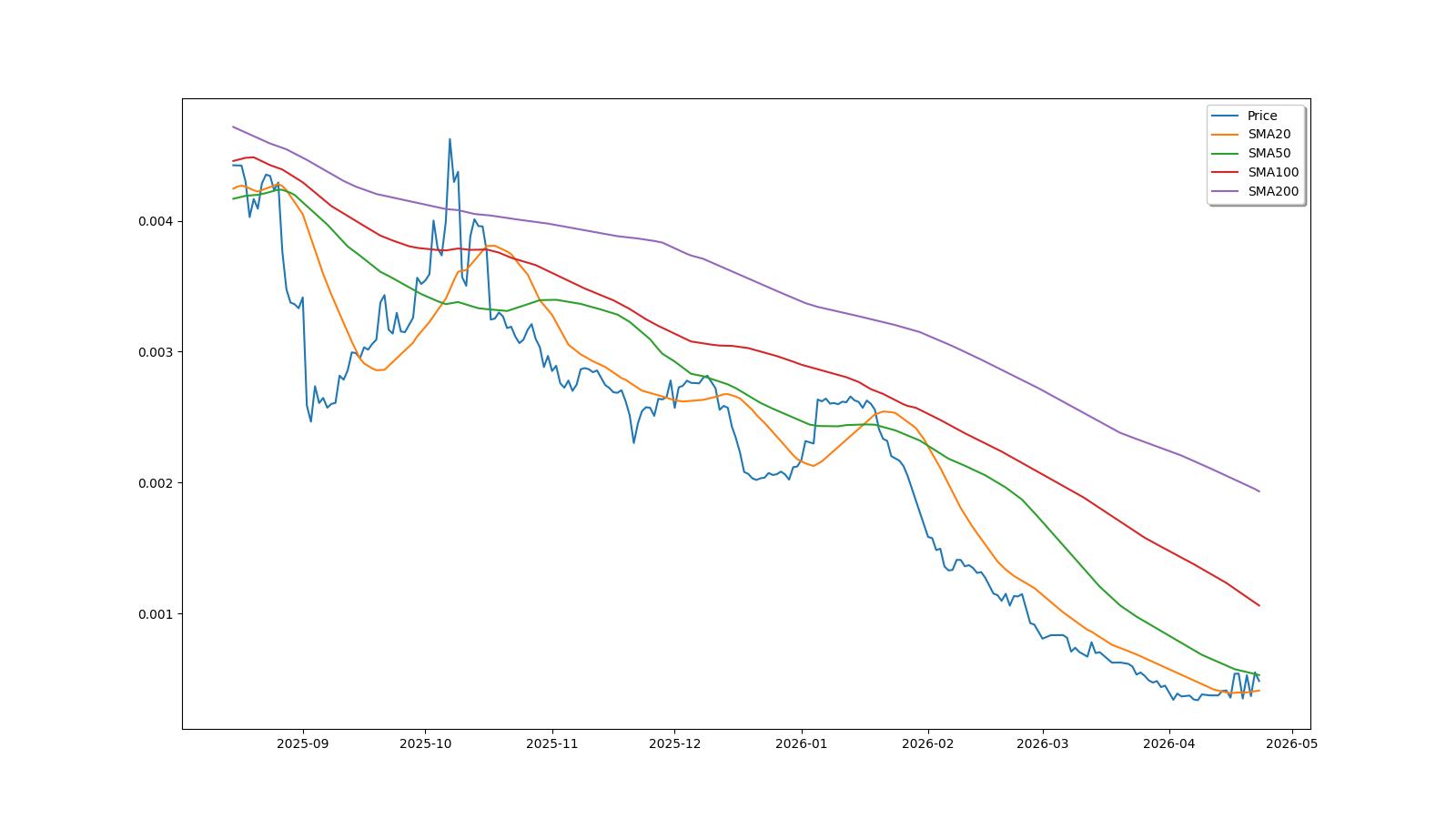OpenOcean Simple Moving Averages