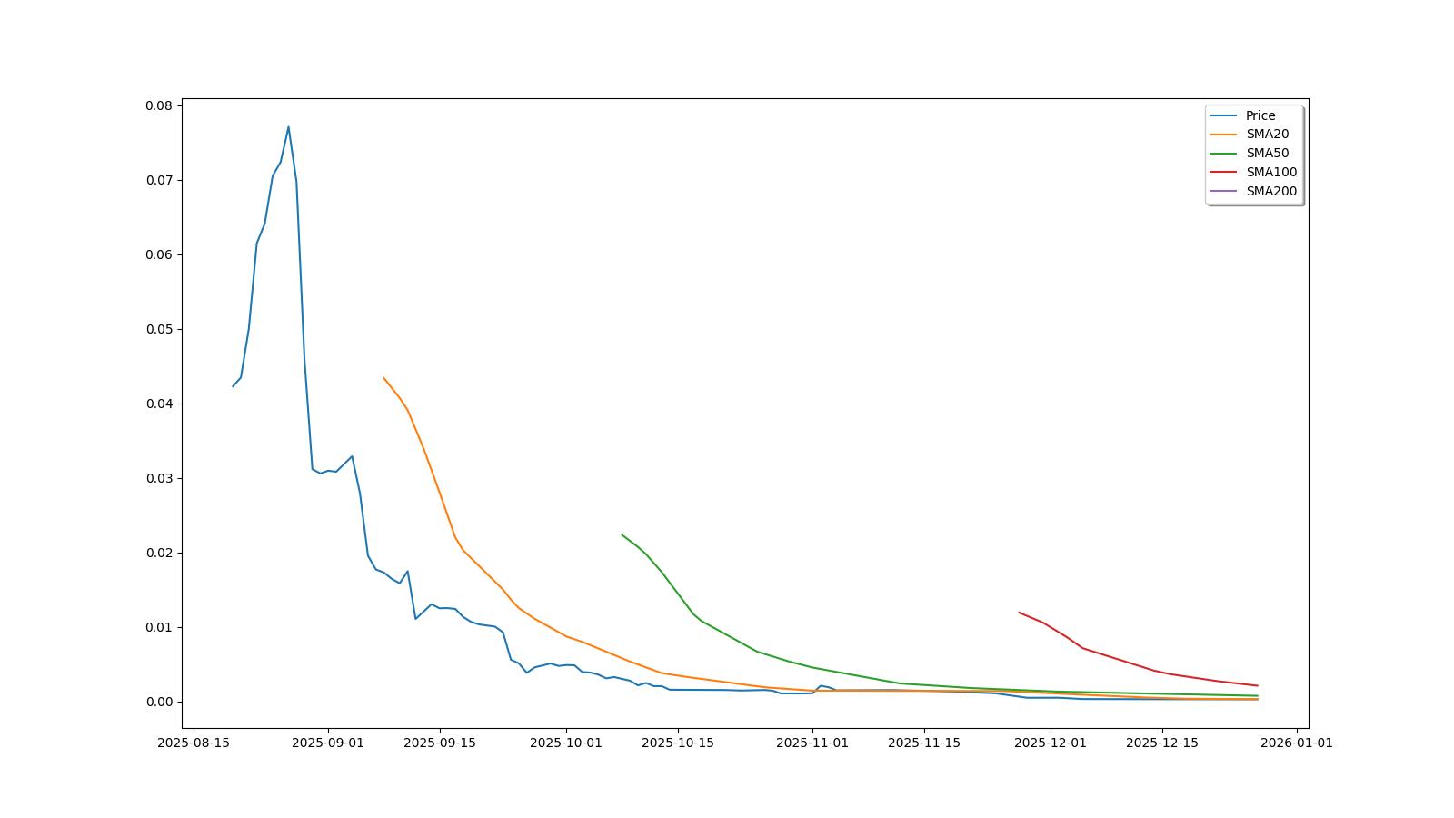 OpenPad AI Simple Moving Averages