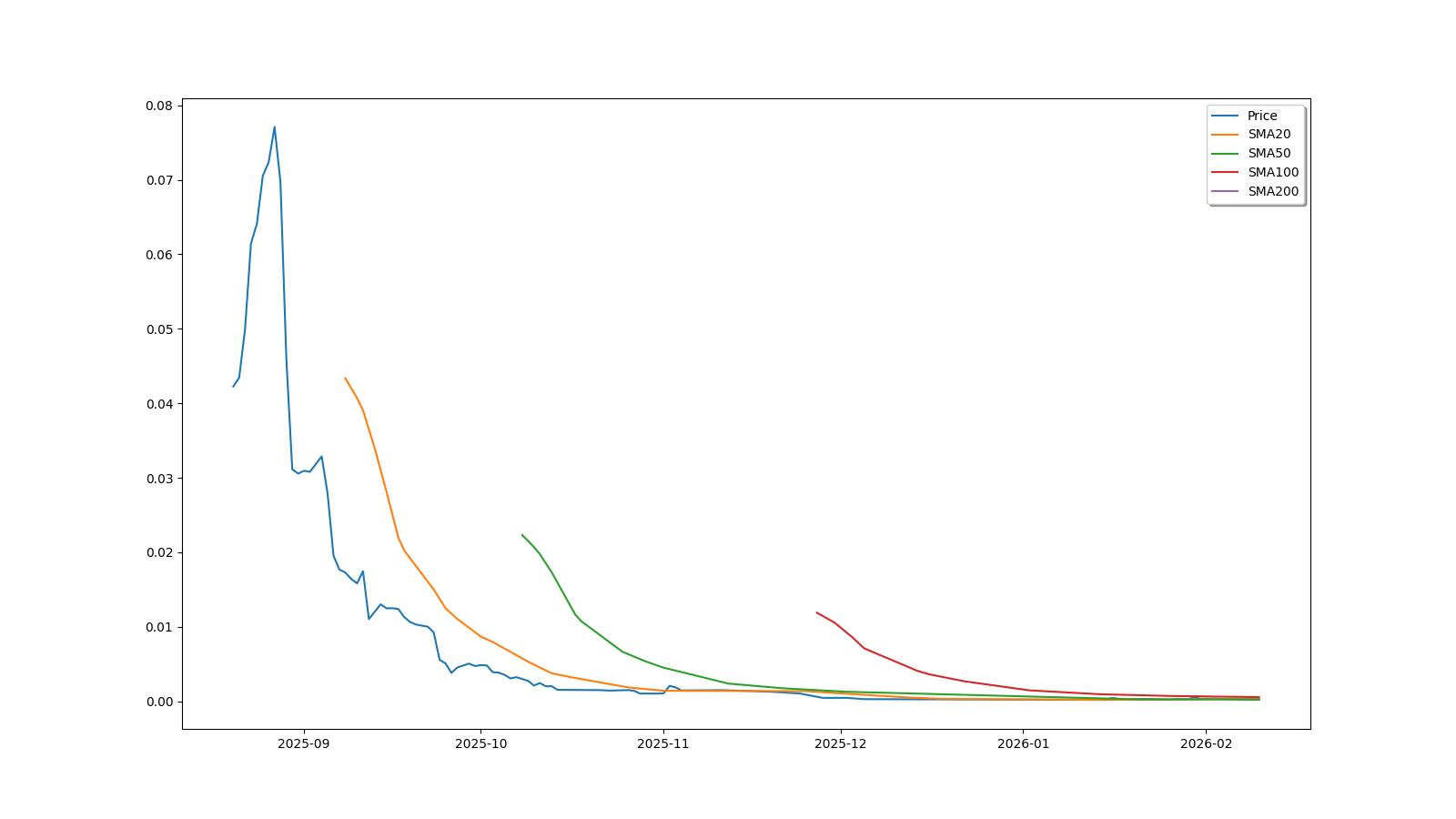 OpenPad AI Simple Moving Averages