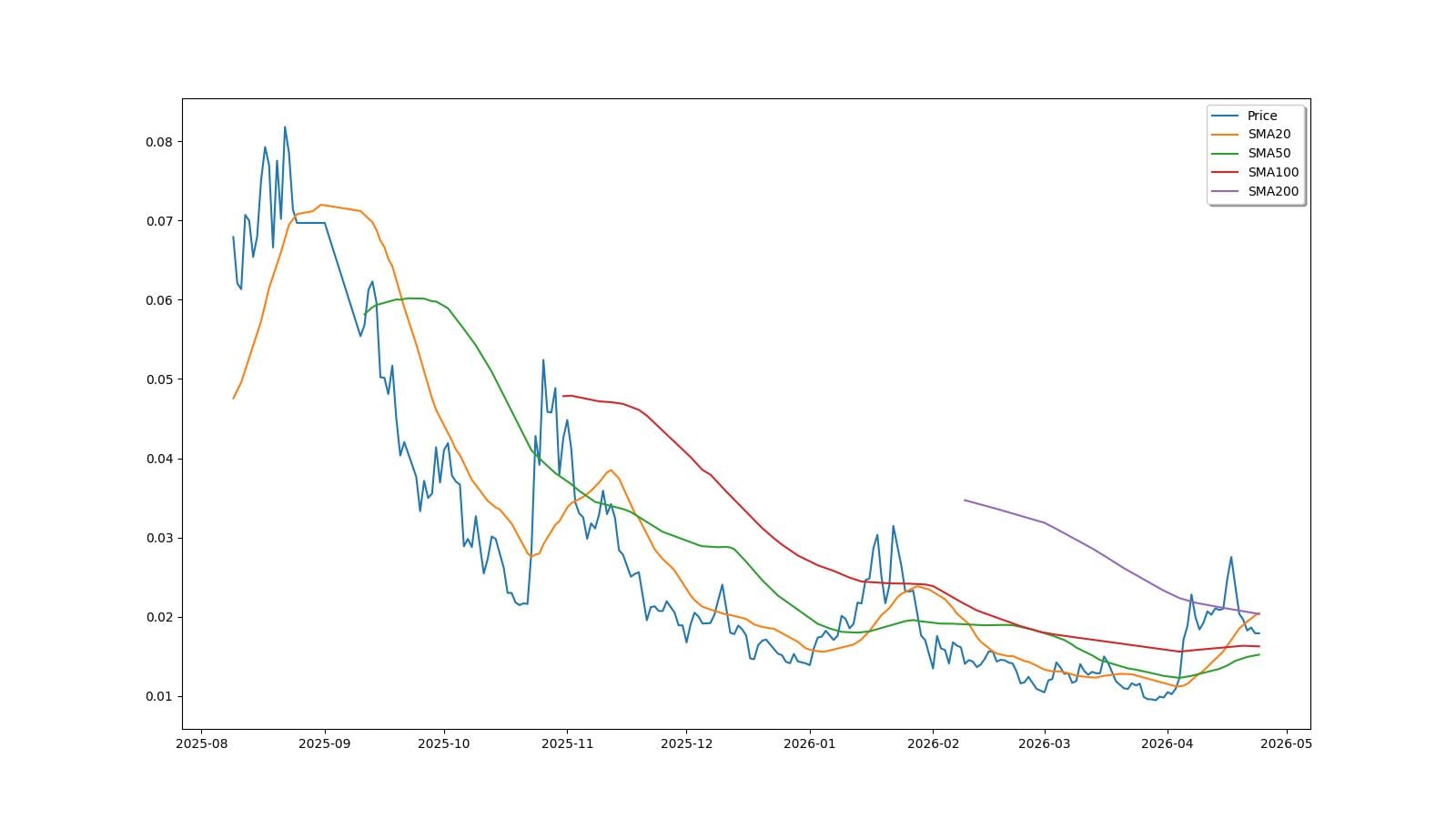 OpenServ Simple Moving Averages