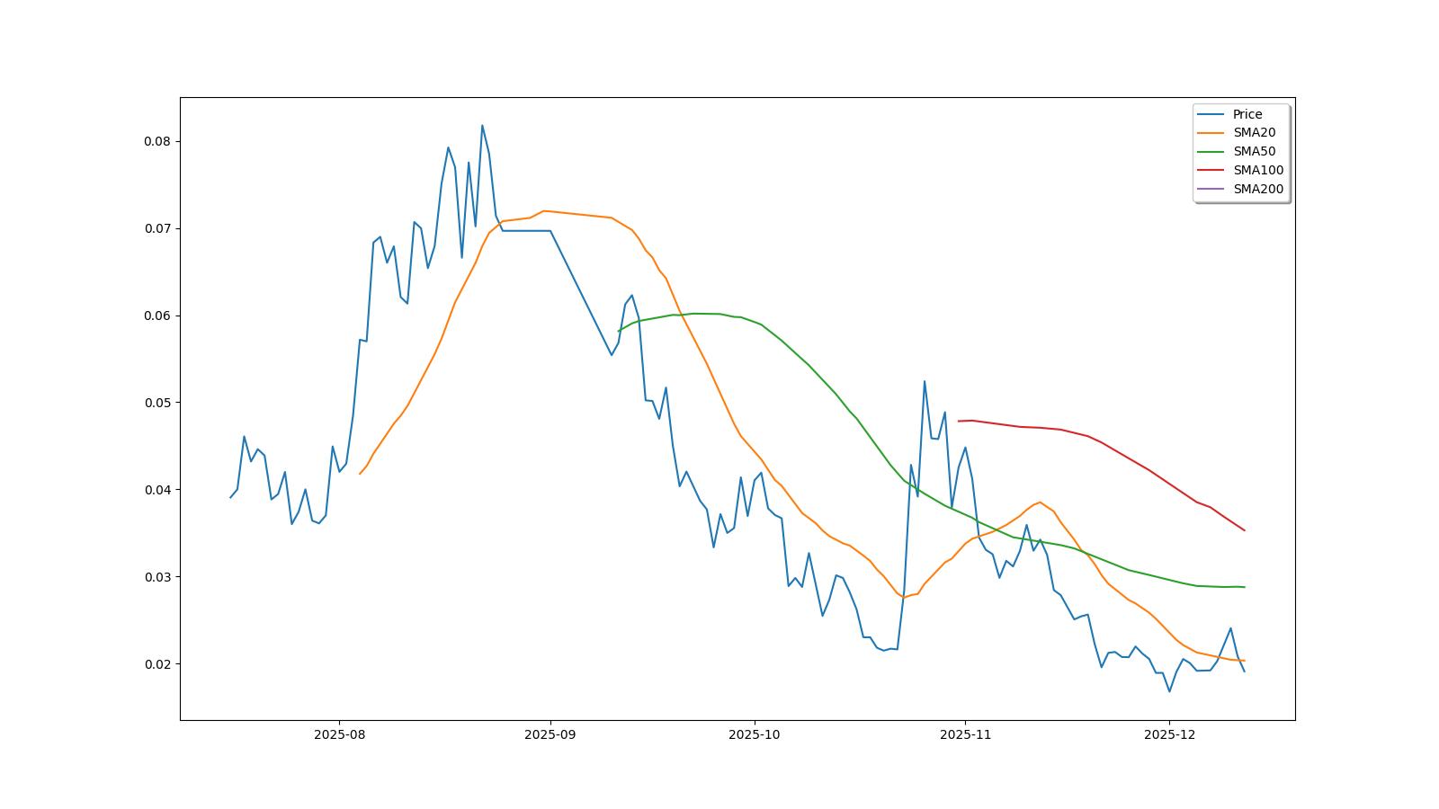 OpenServ Simple Moving Averages