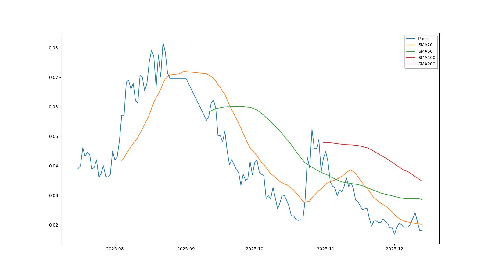 OpenServ Simple Moving Averages