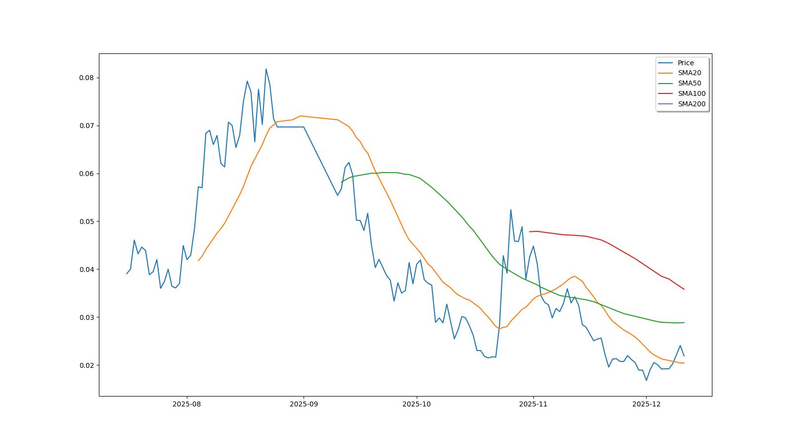 OpenServ Simple Moving Averages