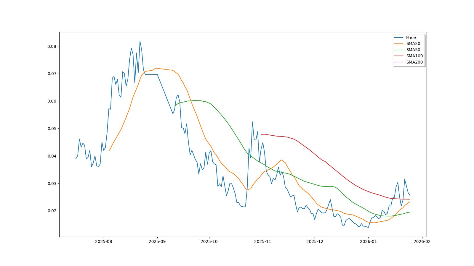 OpenServ Simple Moving Averages