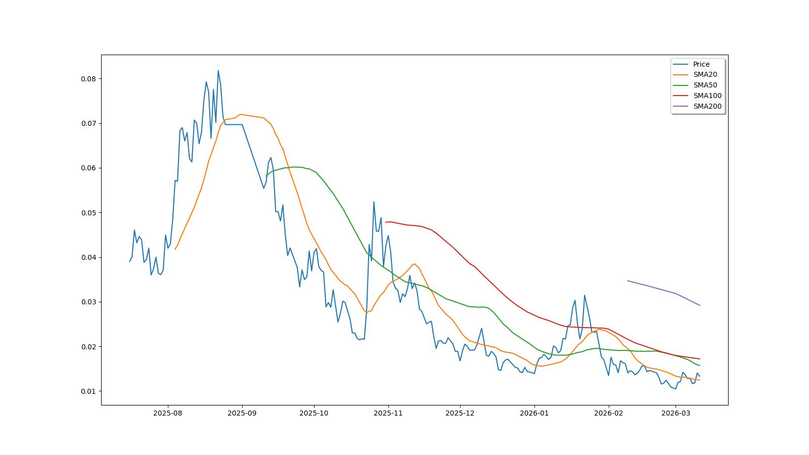 OpenServ Simple Moving Averages
