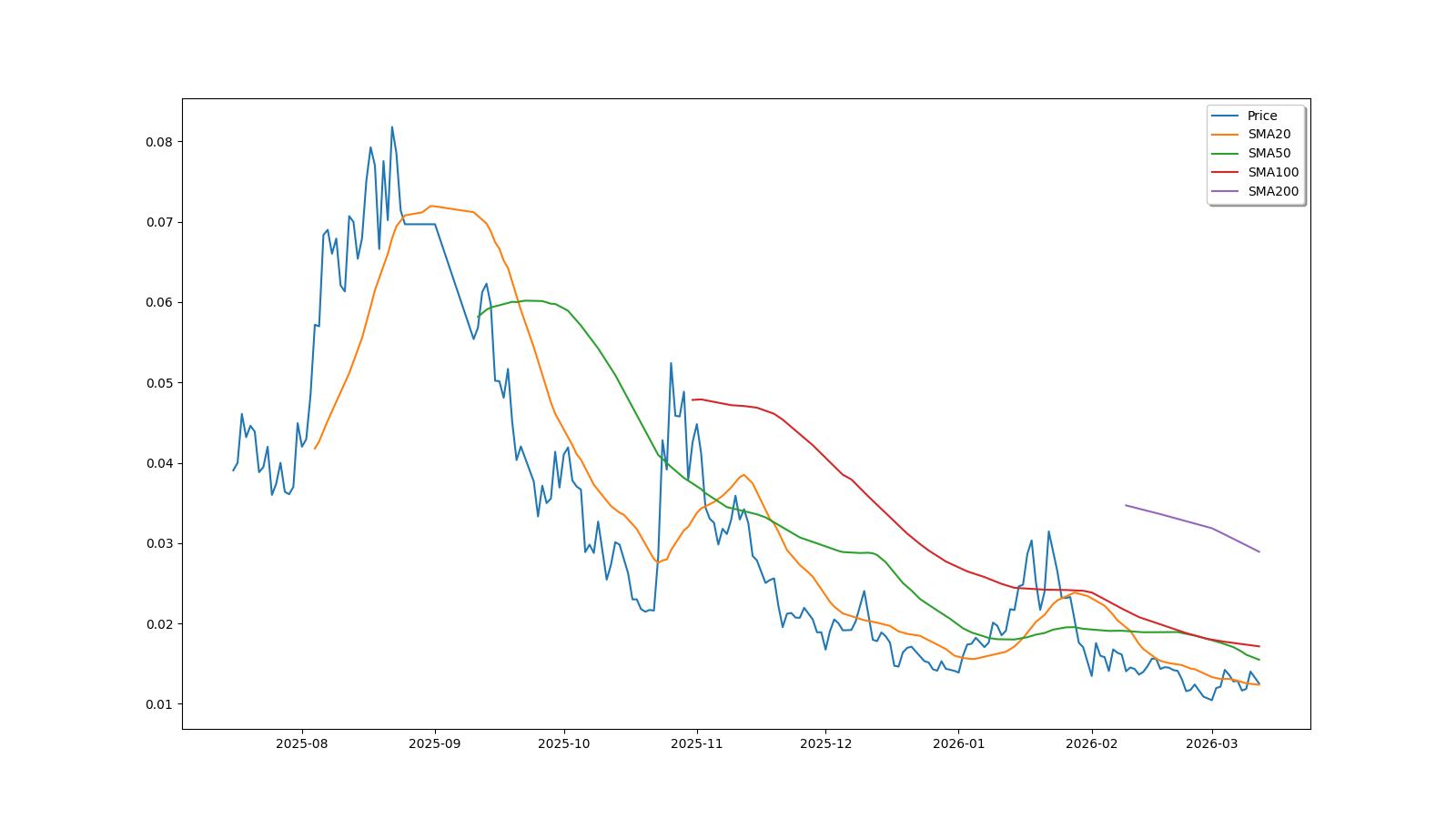 OpenServ Simple Moving Averages