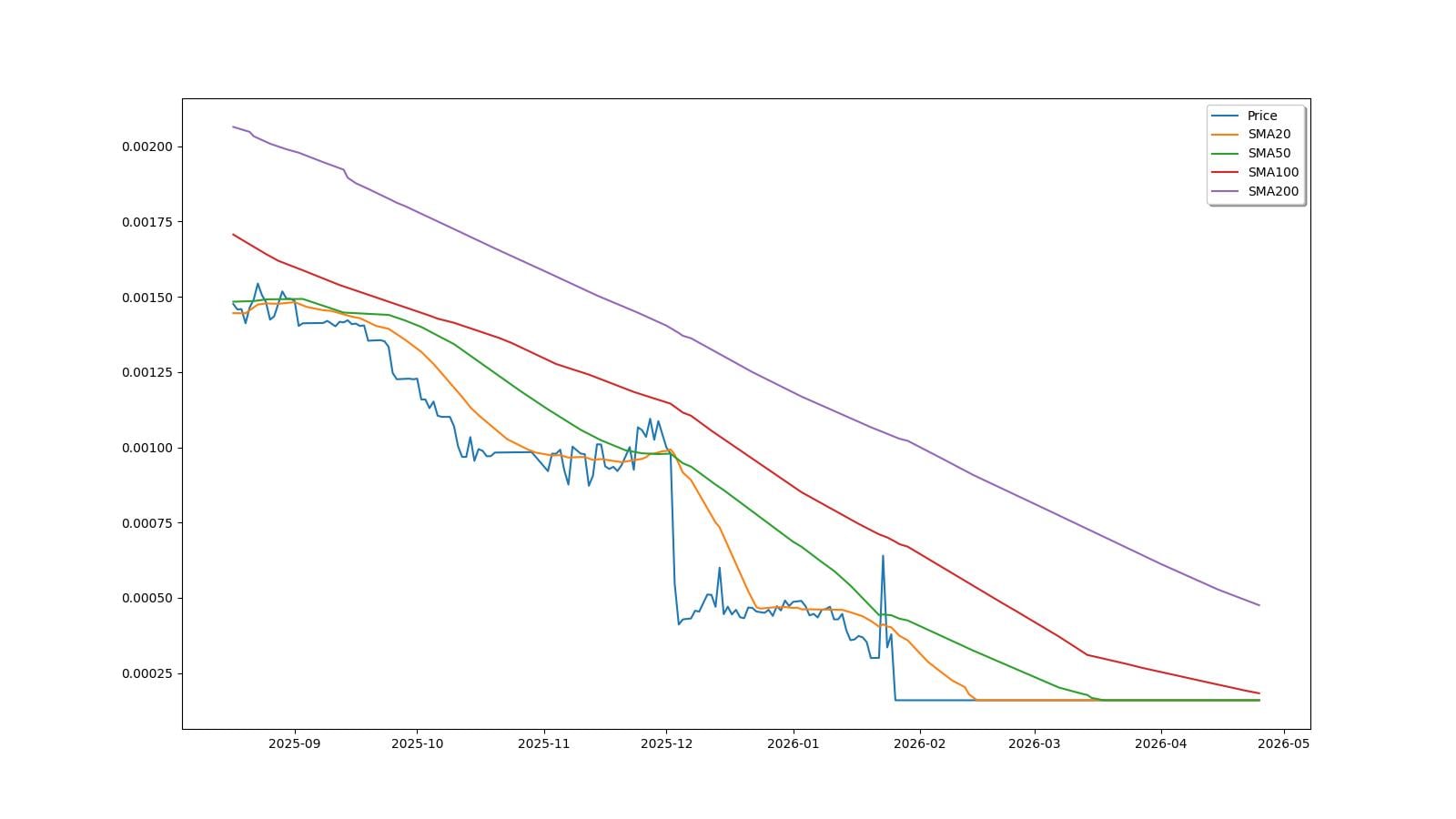 OpenSky Finance Simple Moving Averages