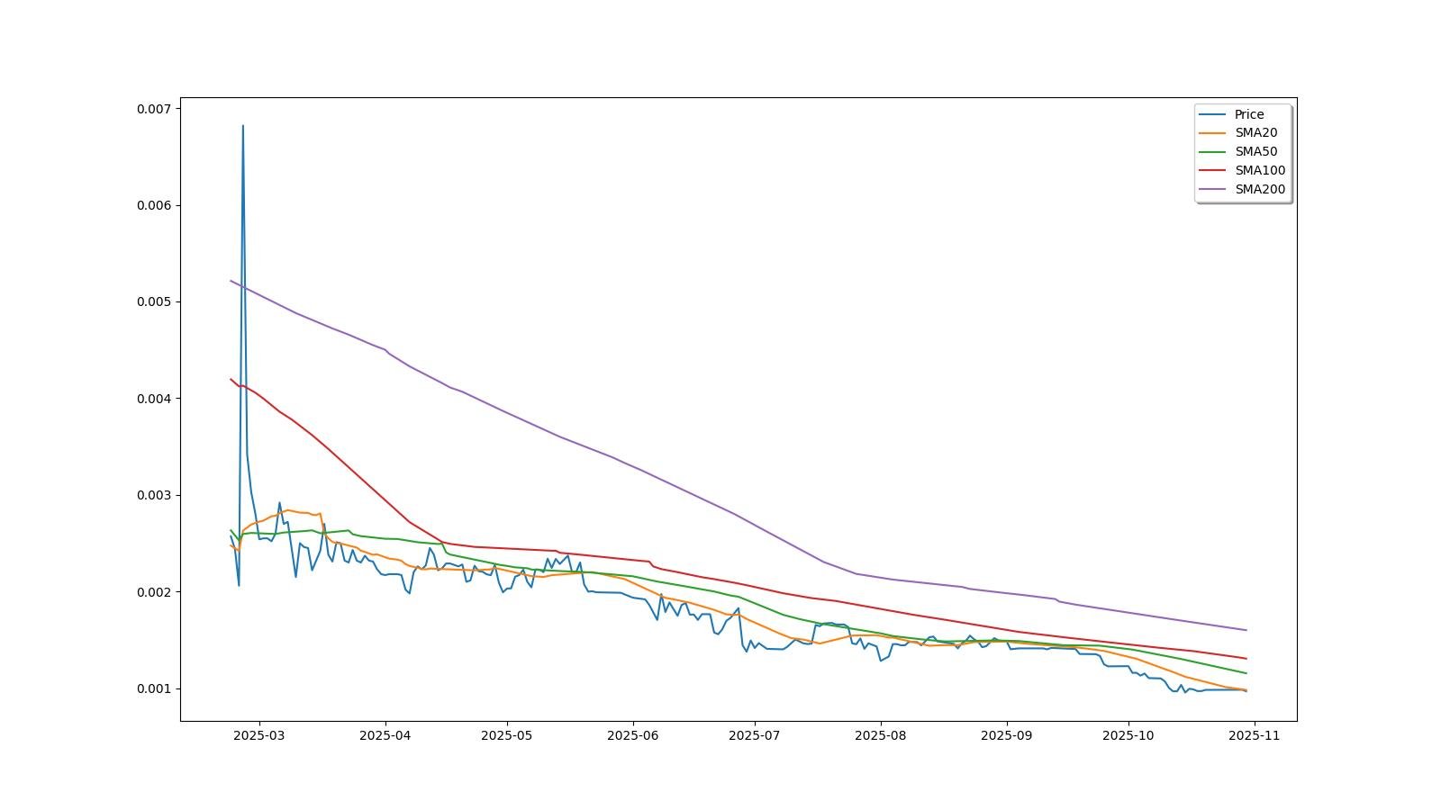 OpenSky Finance Simple Moving Averages