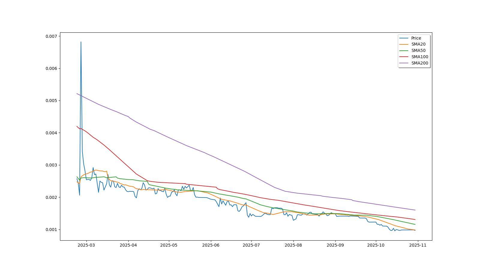 OpenSky Finance Simple Moving Averages