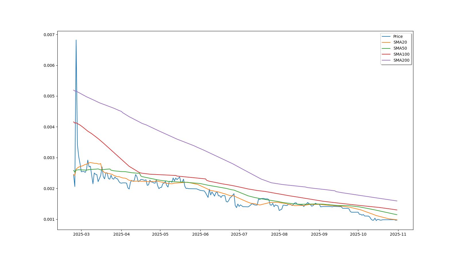 OpenSky Finance Simple Moving Averages