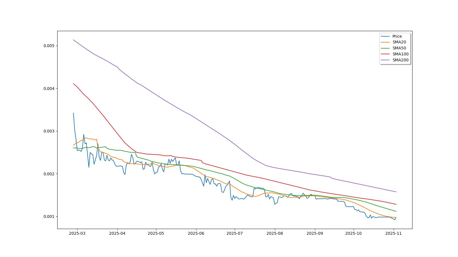 OpenSky Finance Simple Moving Averages