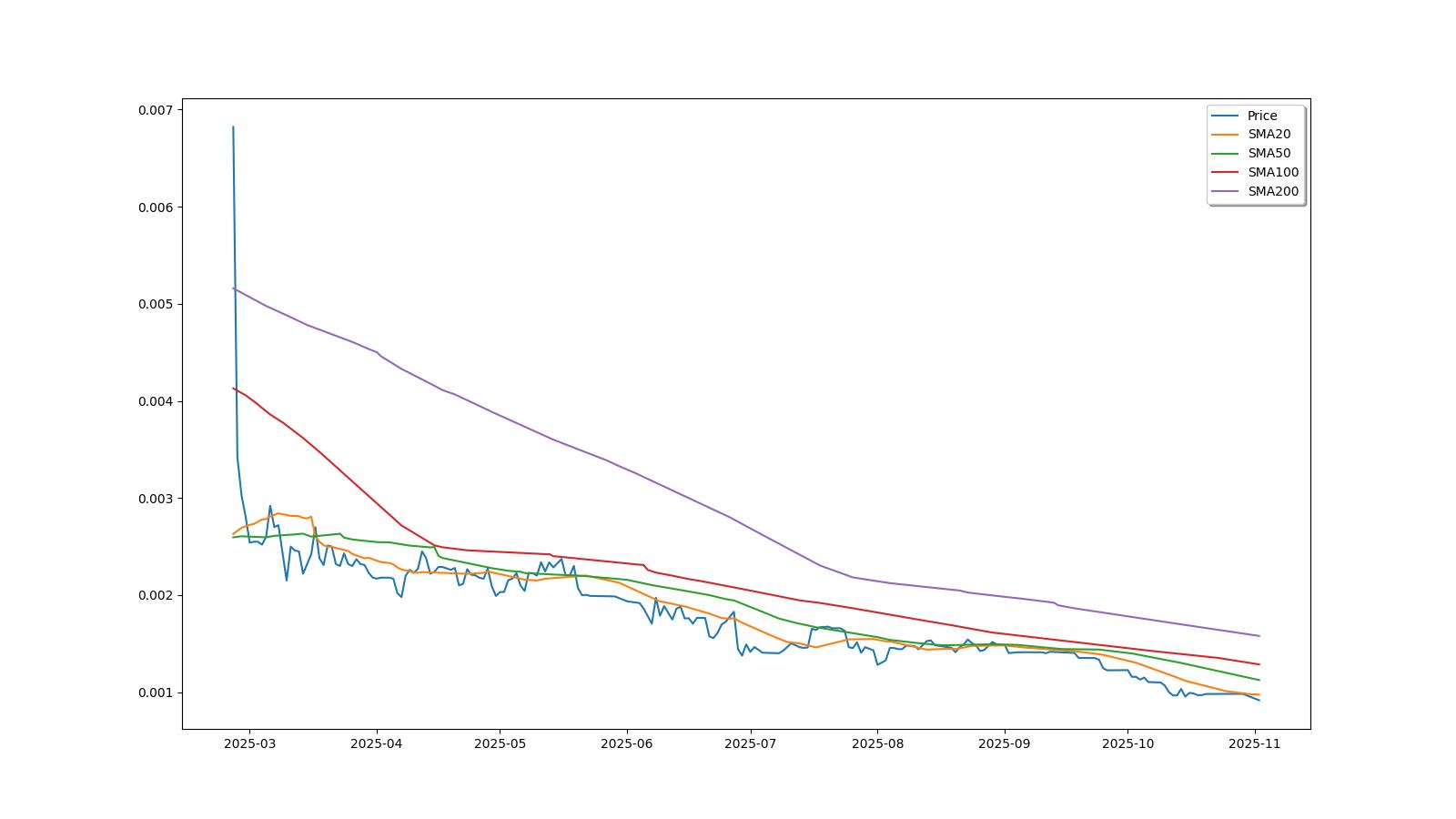 OpenSky Finance Simple Moving Averages