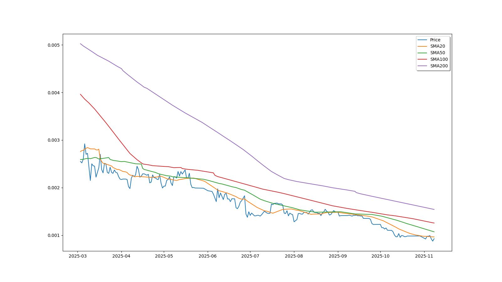 OpenSky Finance Simple Moving Averages