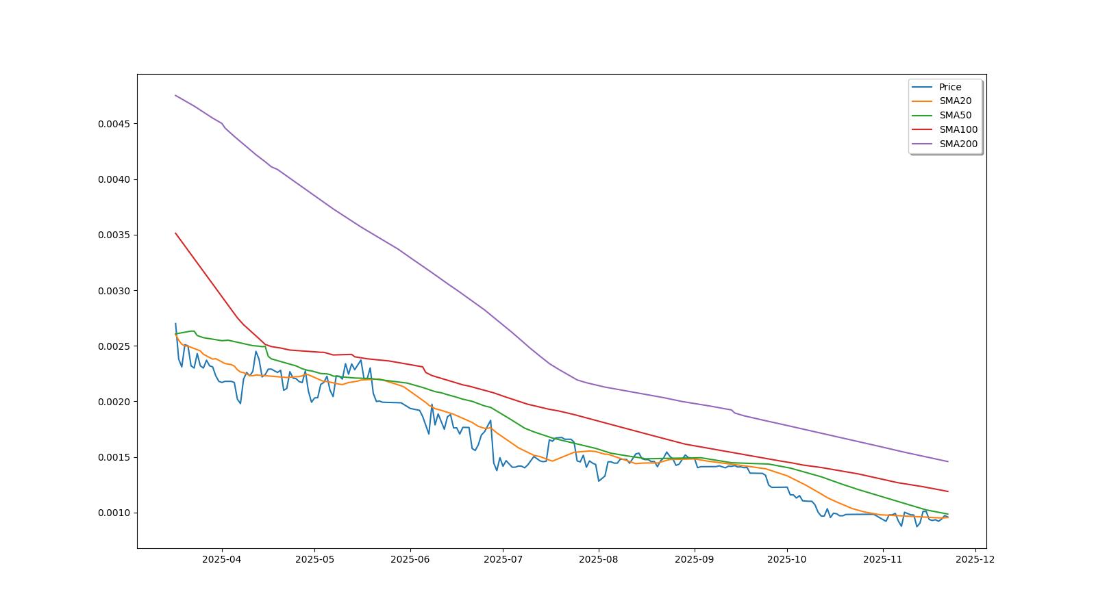 OpenSky Finance Simple Moving Averages