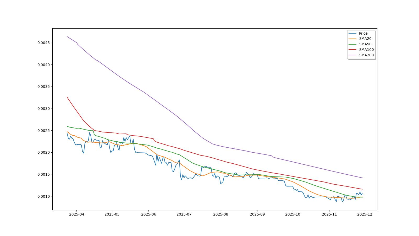 OpenSky Finance Simple Moving Averages