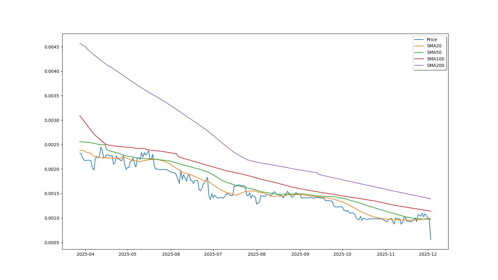OpenSky Finance Simple Moving Averages