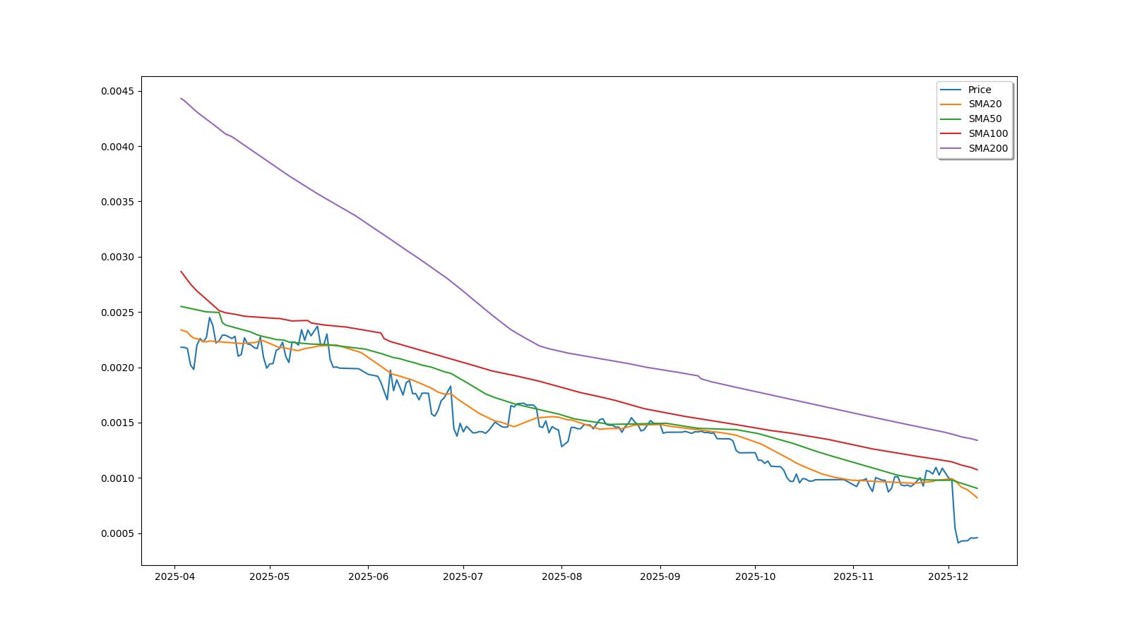 OpenSky Finance Simple Moving Averages