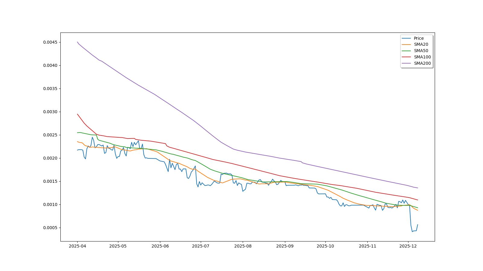 OpenSky Finance Simple Moving Averages