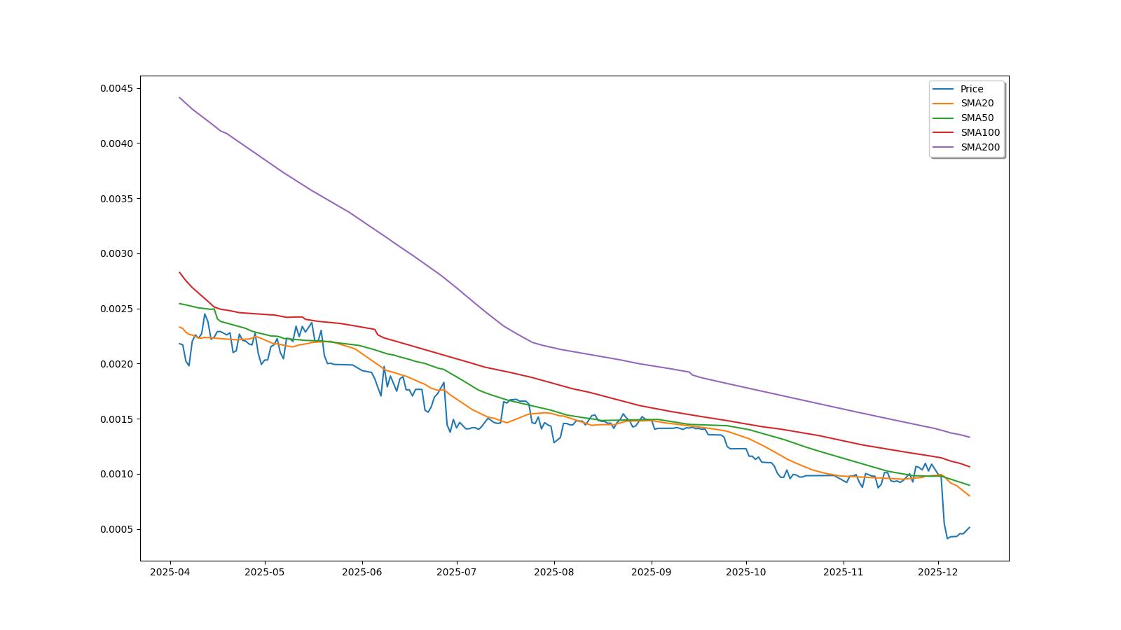 OpenSky Finance Simple Moving Averages