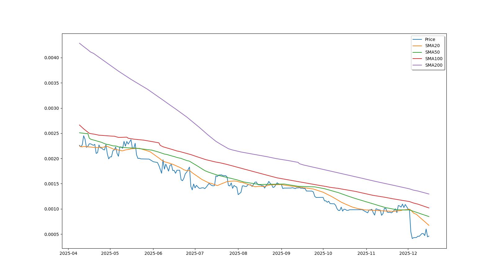 OpenSky Finance Simple Moving Averages