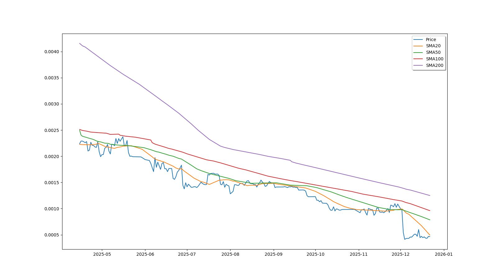 OpenSky Finance Simple Moving Averages