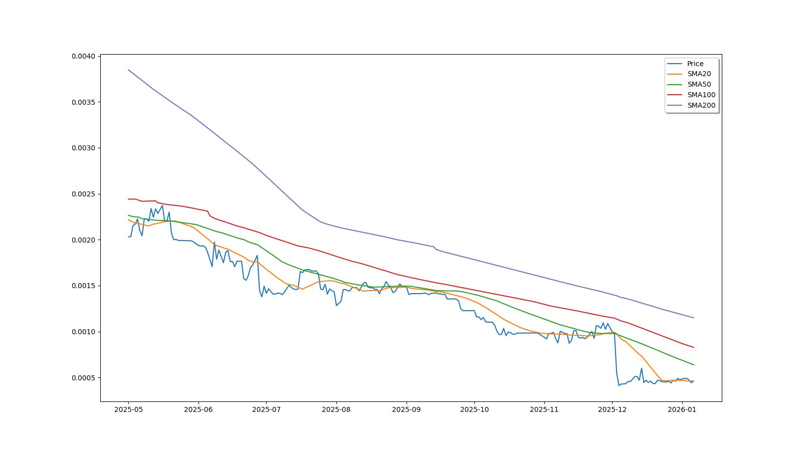 OpenSky Finance Simple Moving Averages