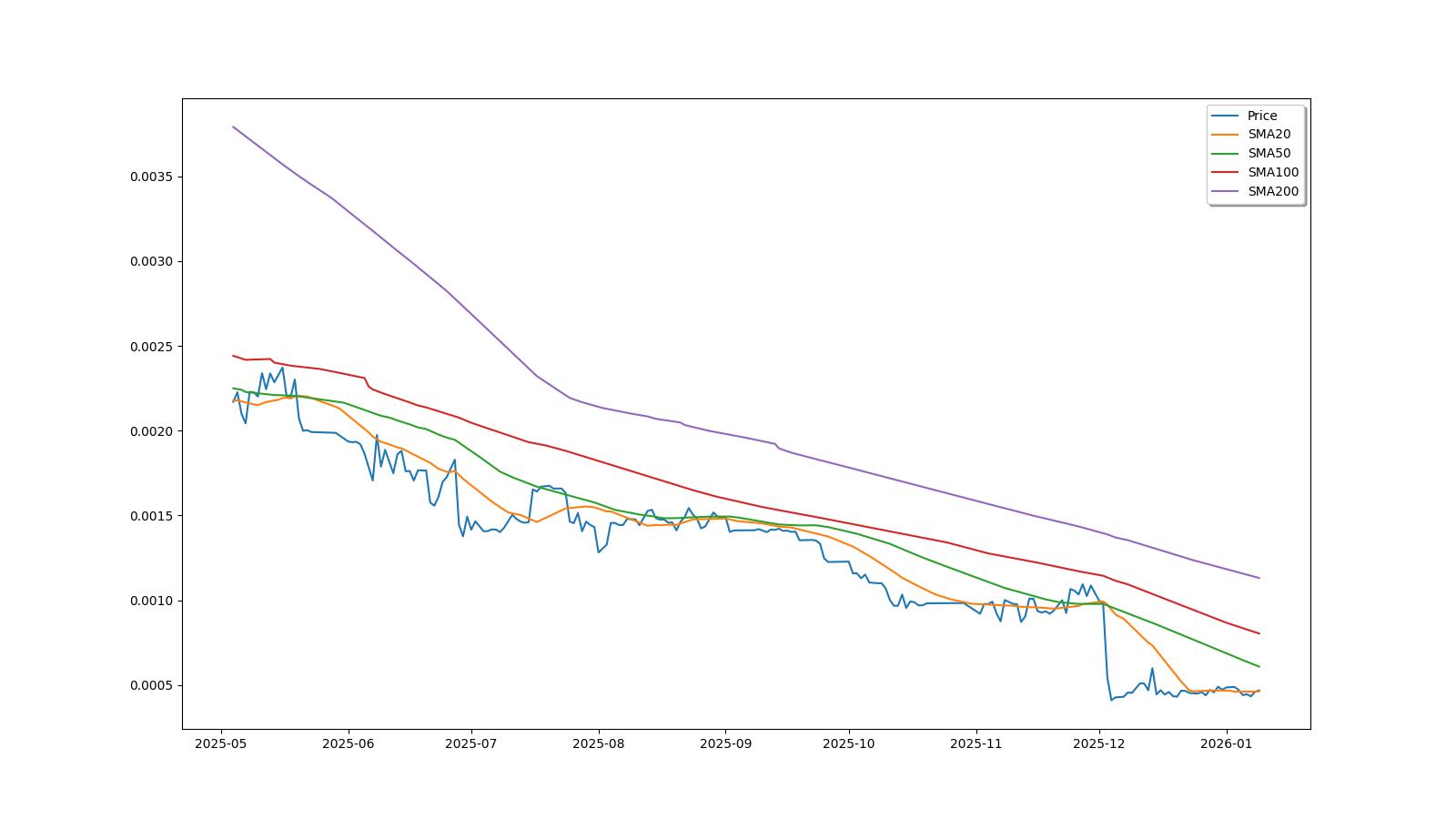 OpenSky Finance Simple Moving Averages