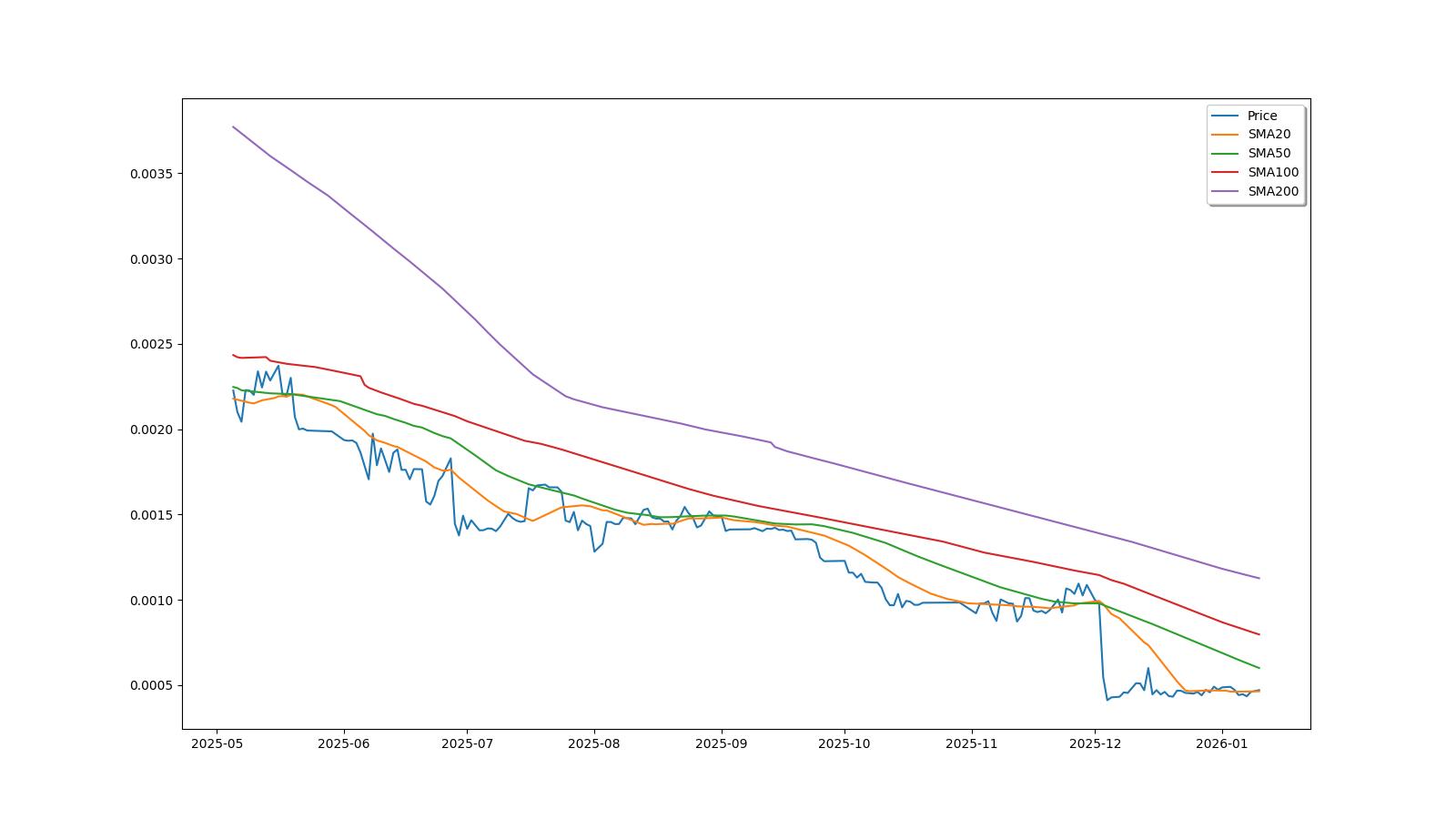 OpenSky Finance Simple Moving Averages