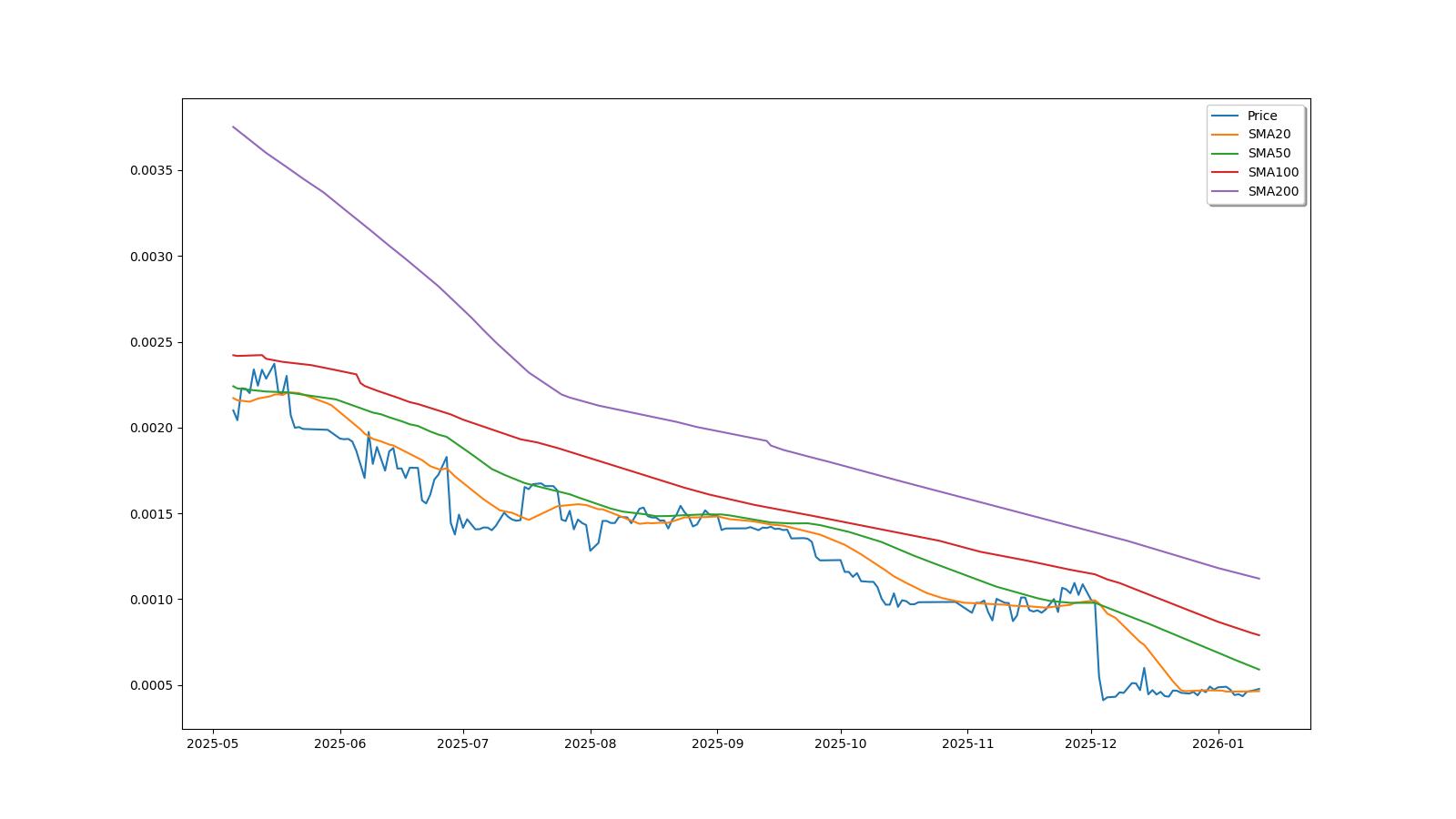 OpenSky Finance Simple Moving Averages