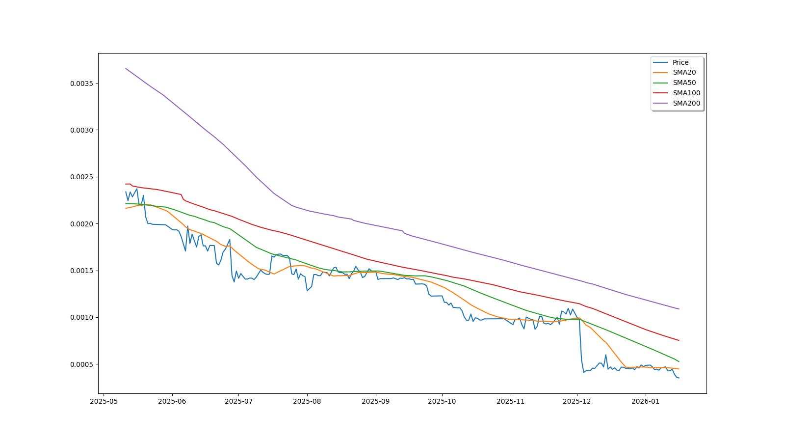 OpenSky Finance Simple Moving Averages