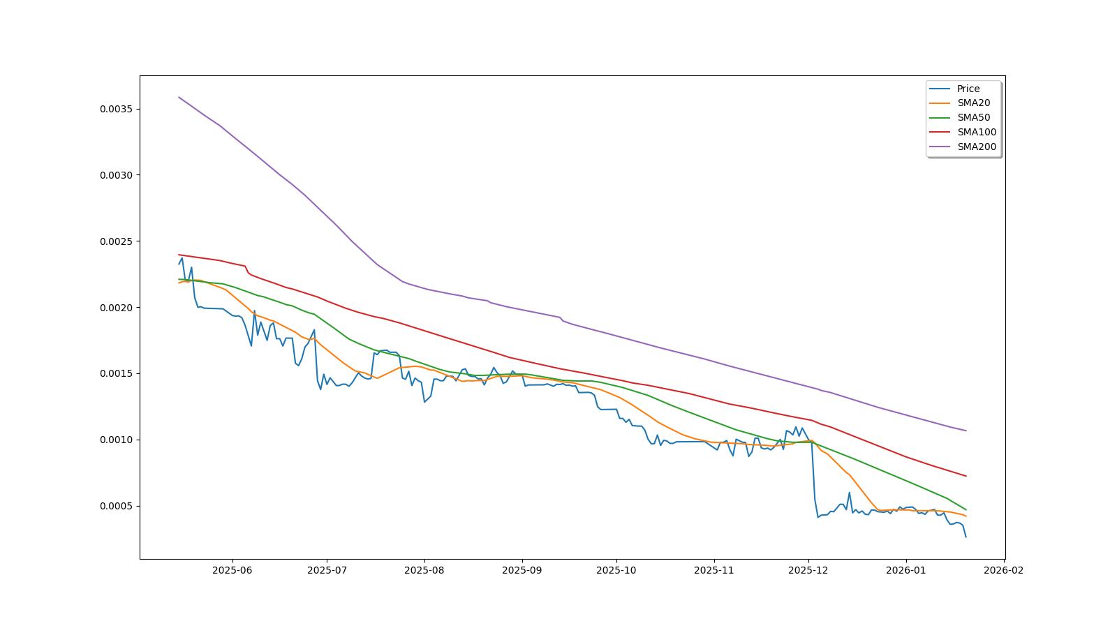 OpenSky Finance Simple Moving Averages