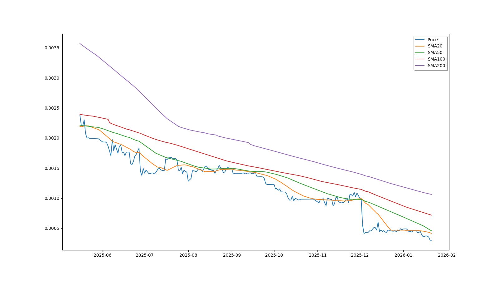 OpenSky Finance Simple Moving Averages