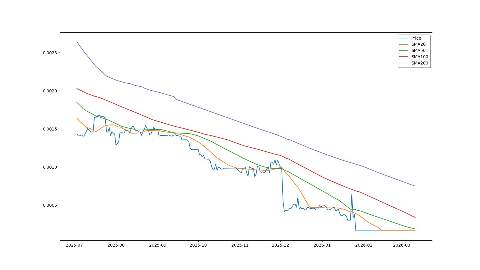 OpenSky Finance Simple Moving Averages