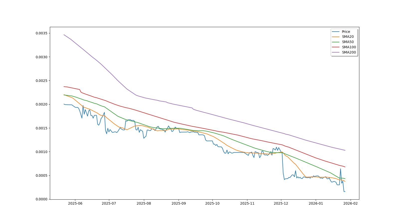 OpenSky Finance Simple Moving Averages