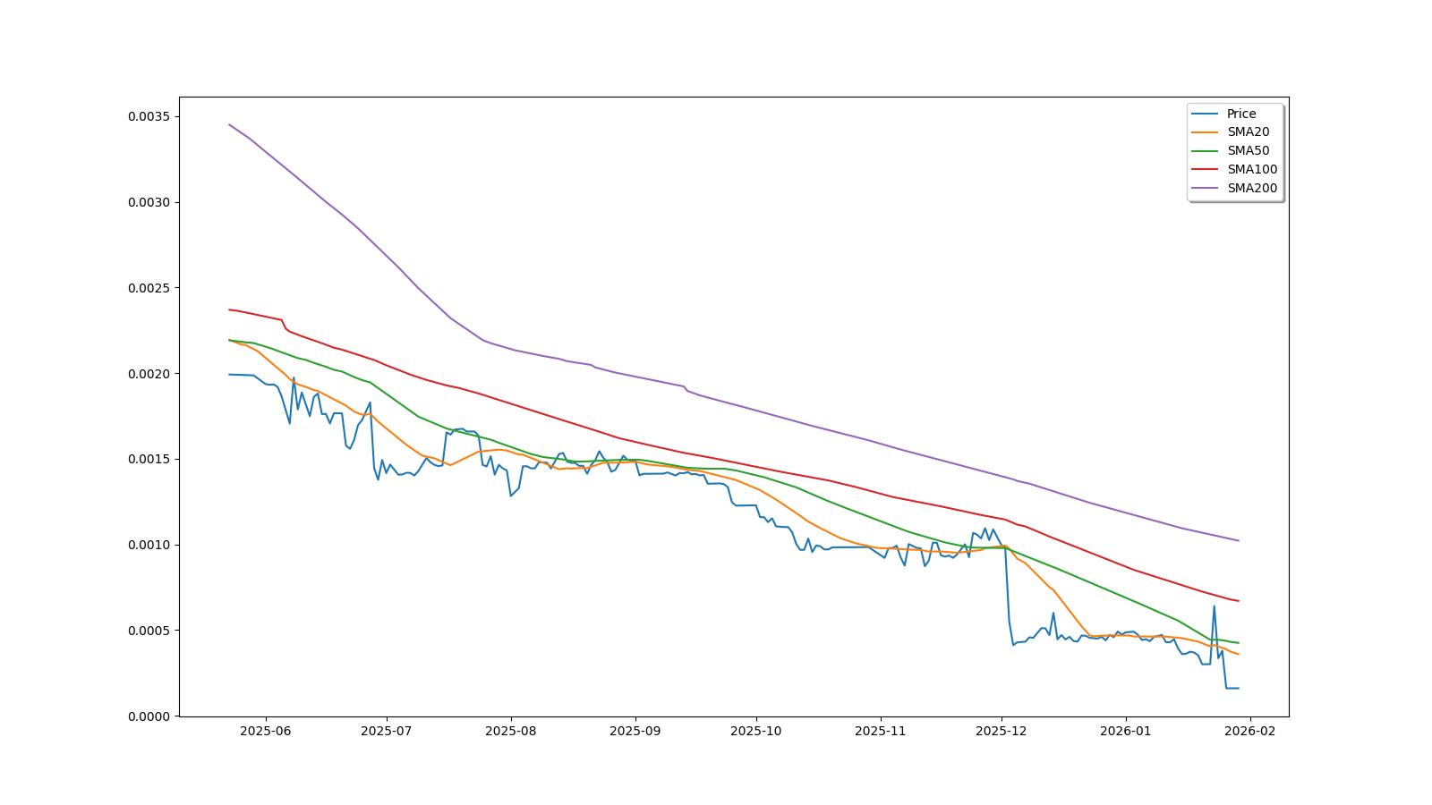 OpenSky Finance Simple Moving Averages