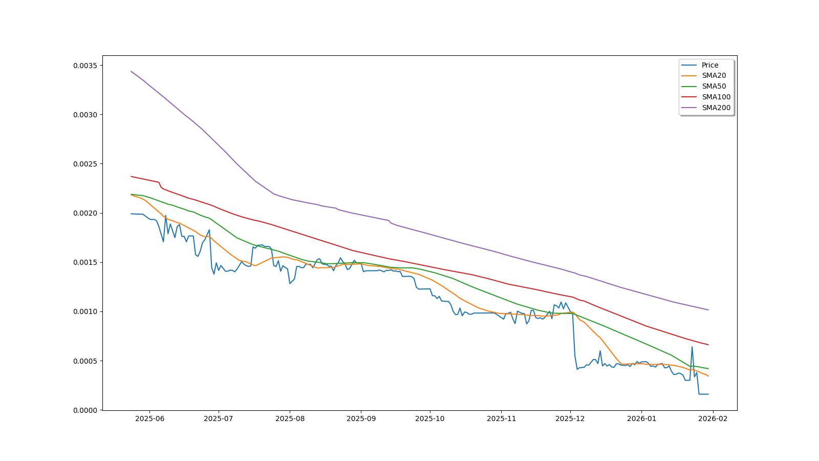 OpenSky Finance Simple Moving Averages