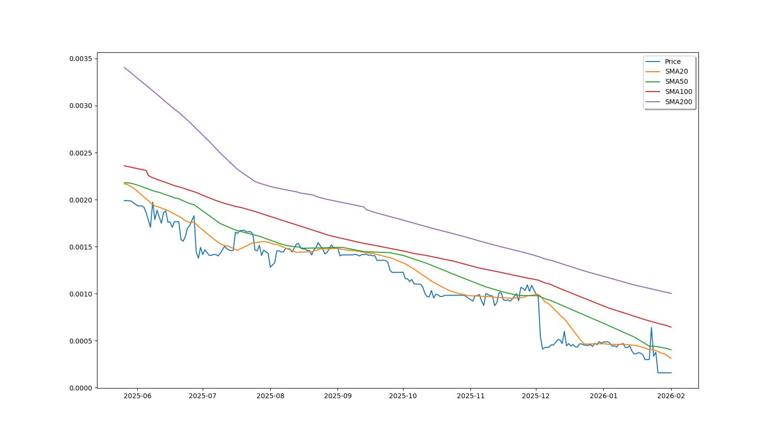 OpenSky Finance Simple Moving Averages