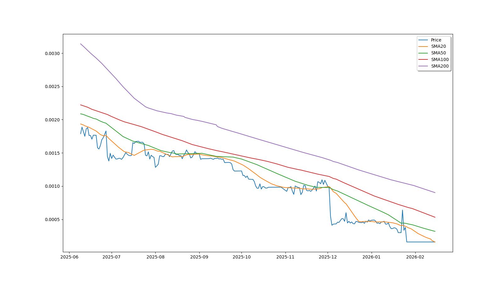 OpenSky Finance Simple Moving Averages