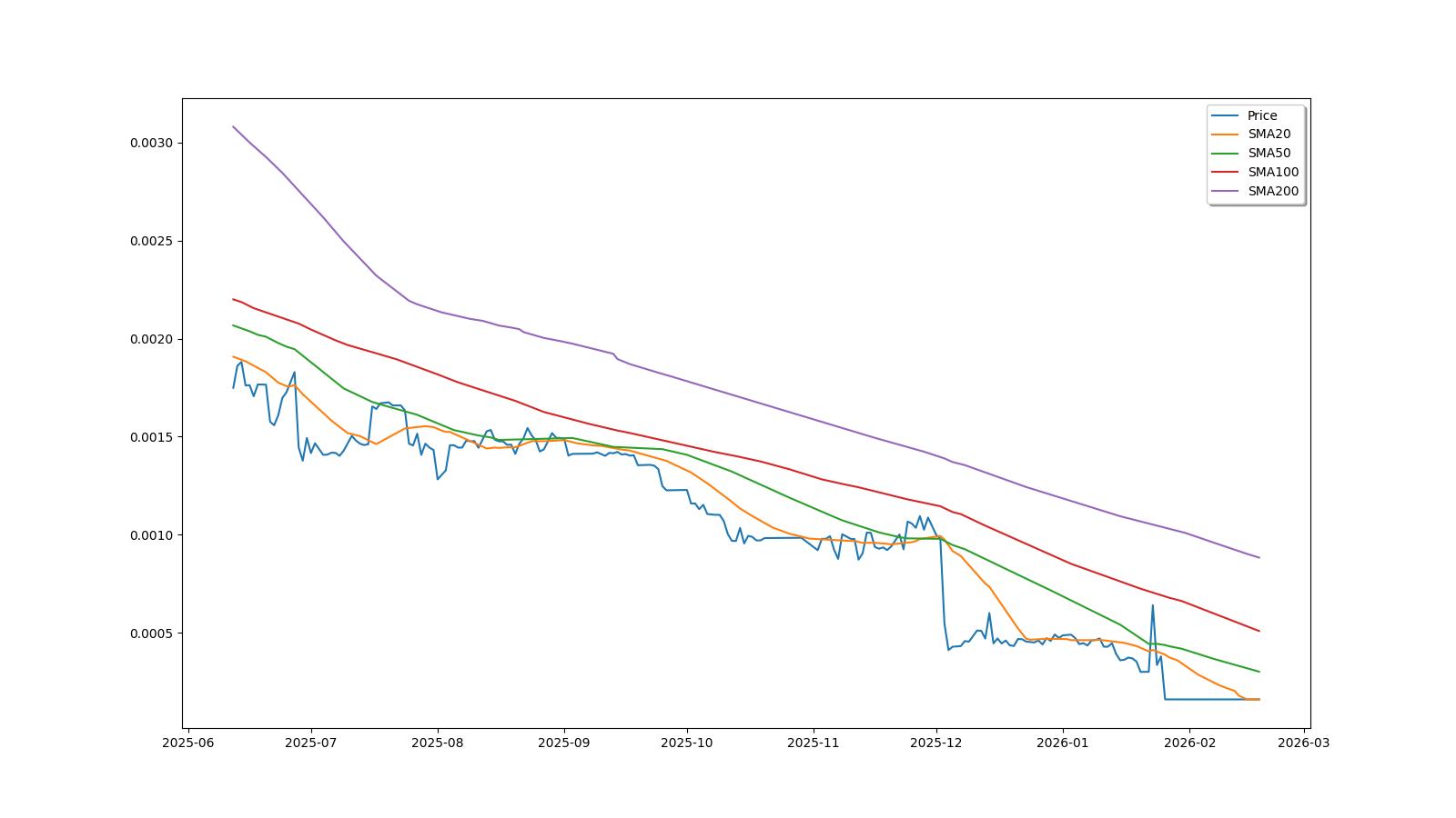 OpenSky Finance Simple Moving Averages