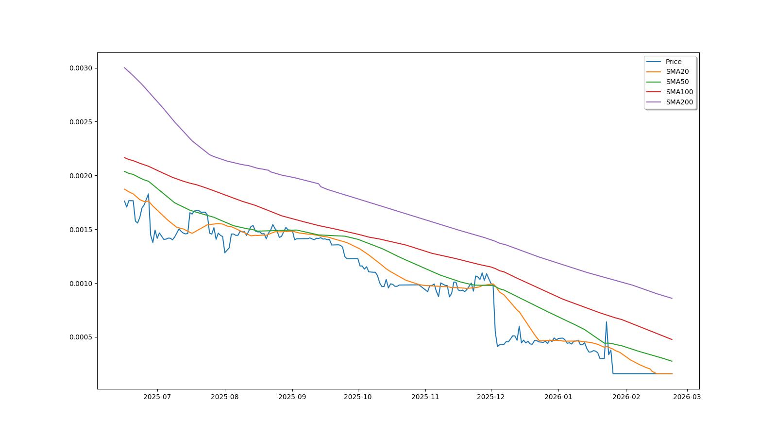 OpenSky Finance Simple Moving Averages