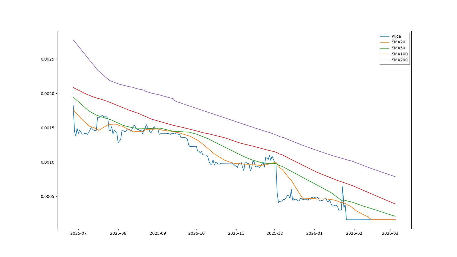 OpenSky Finance Simple Moving Averages