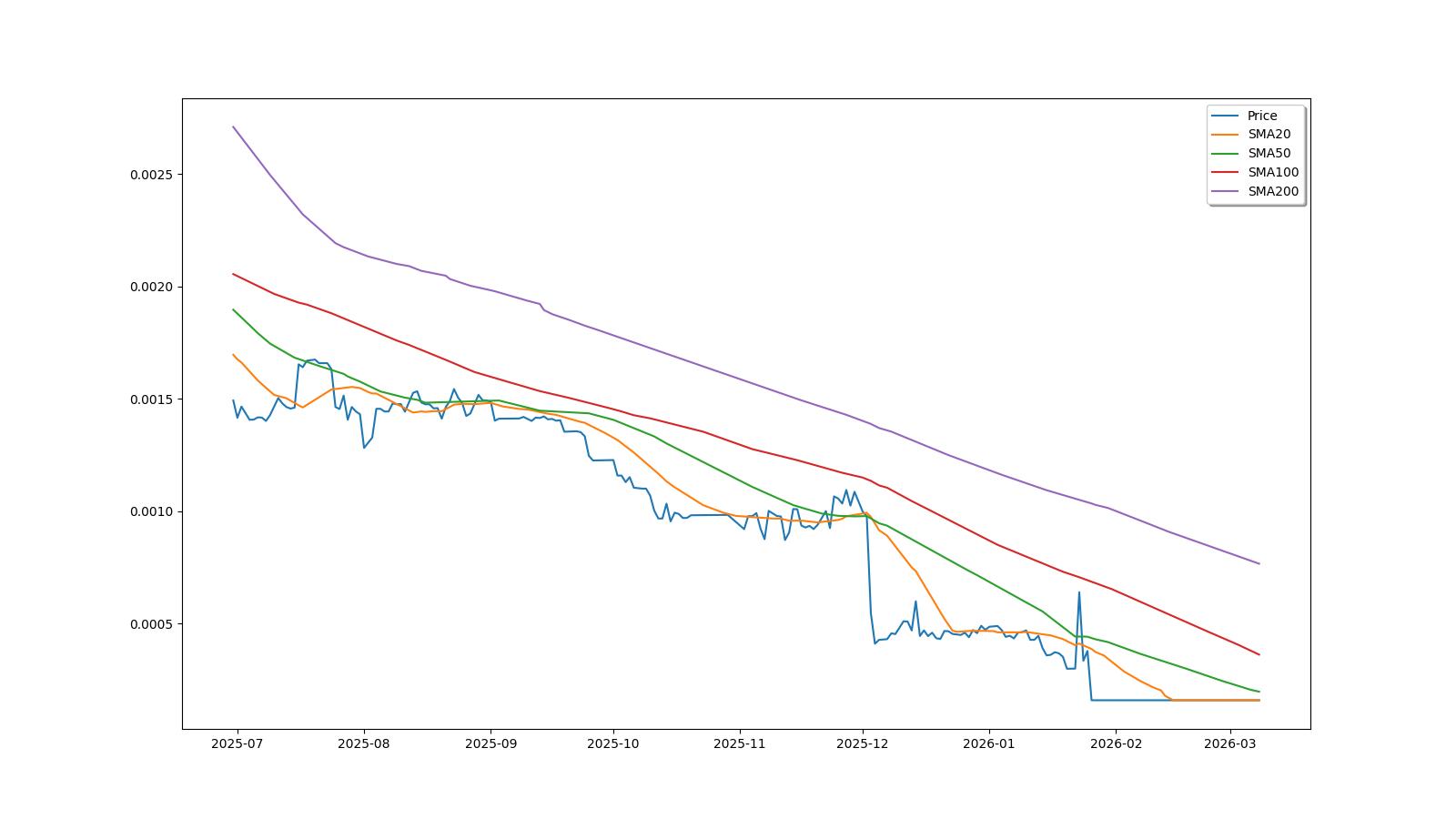 OpenSky Finance Simple Moving Averages