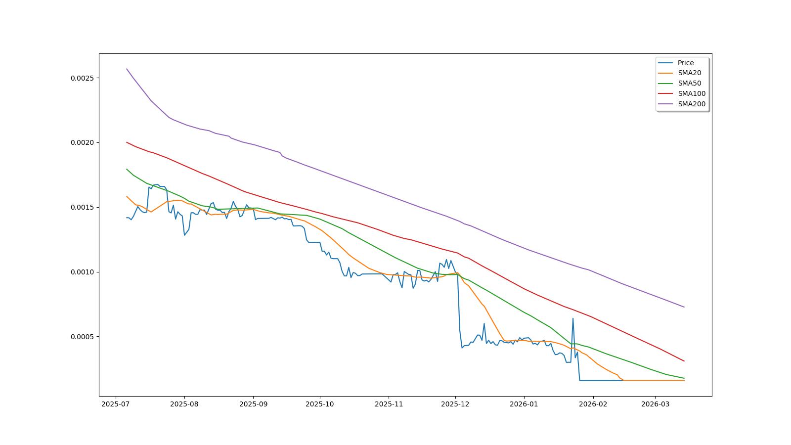 OpenSky Finance Simple Moving Averages