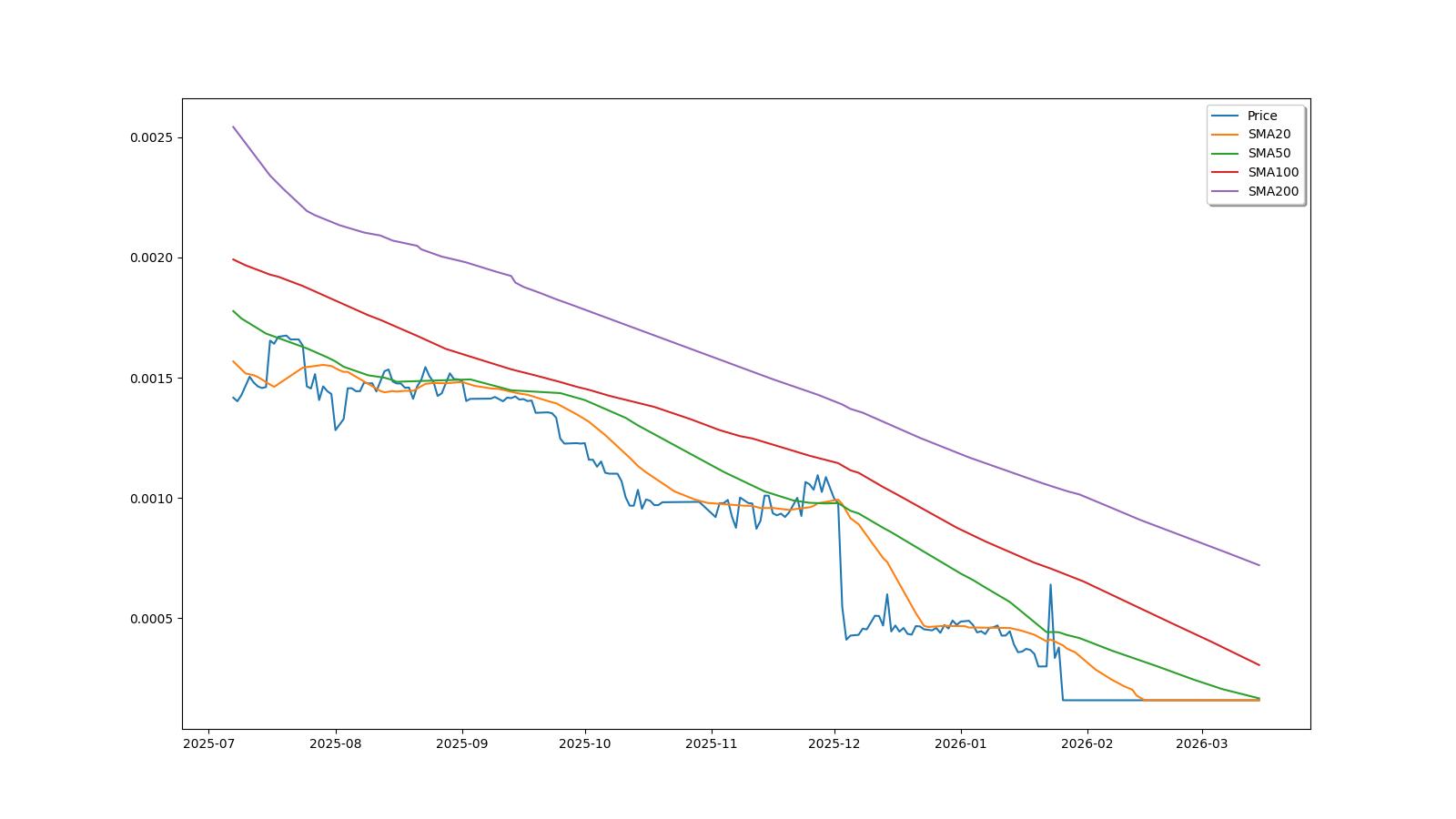 OpenSky Finance Simple Moving Averages