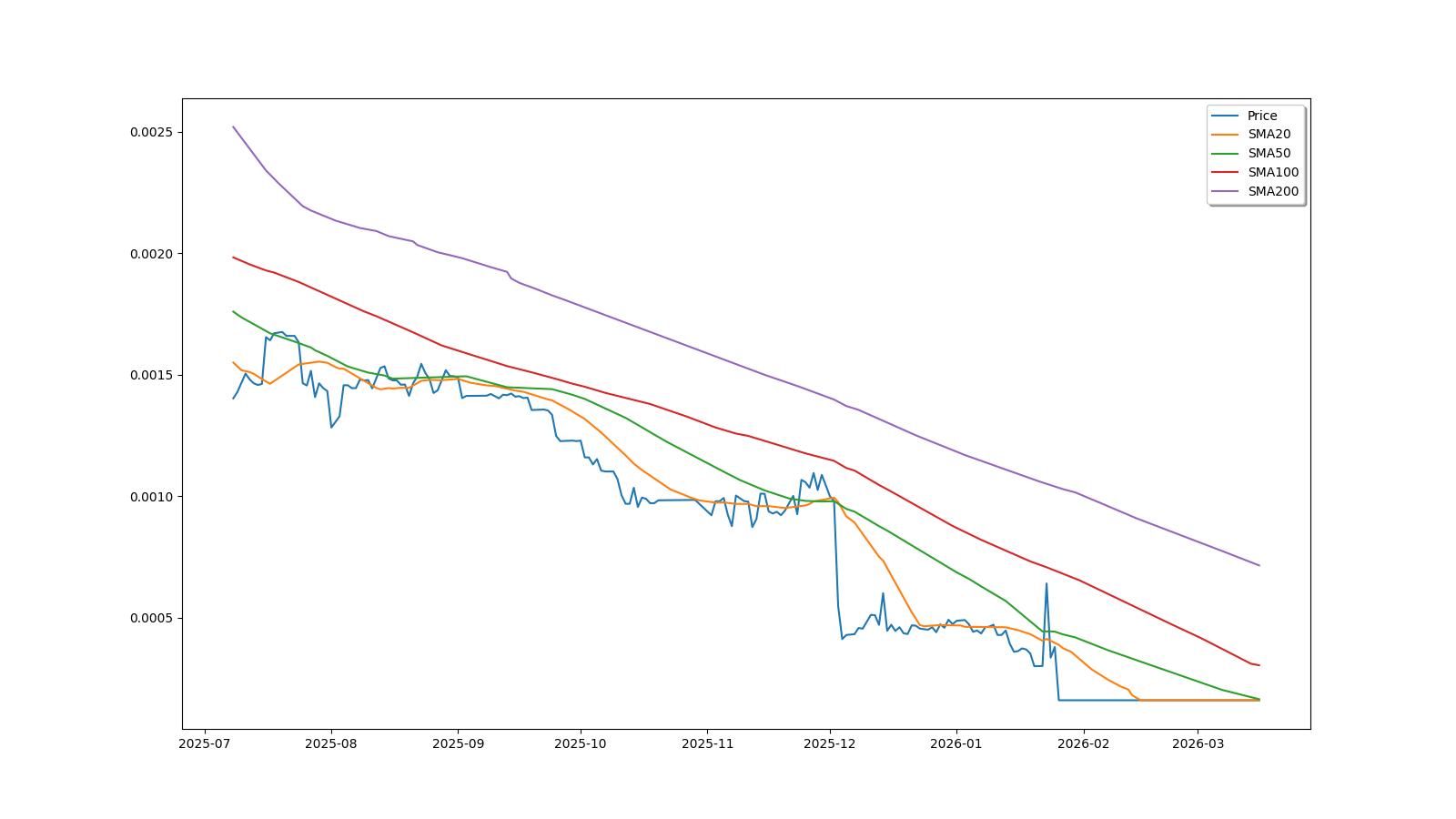 OpenSky Finance Simple Moving Averages