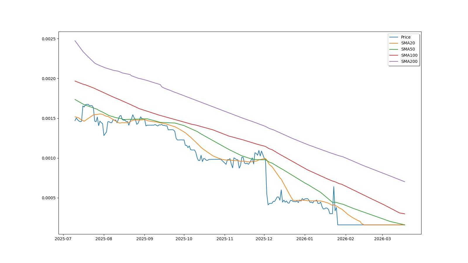 OpenSky Finance Simple Moving Averages