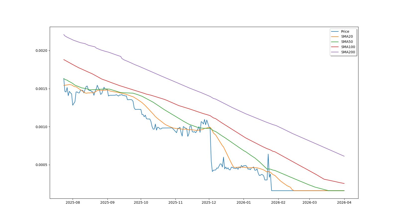 OpenSky Finance Simple Moving Averages