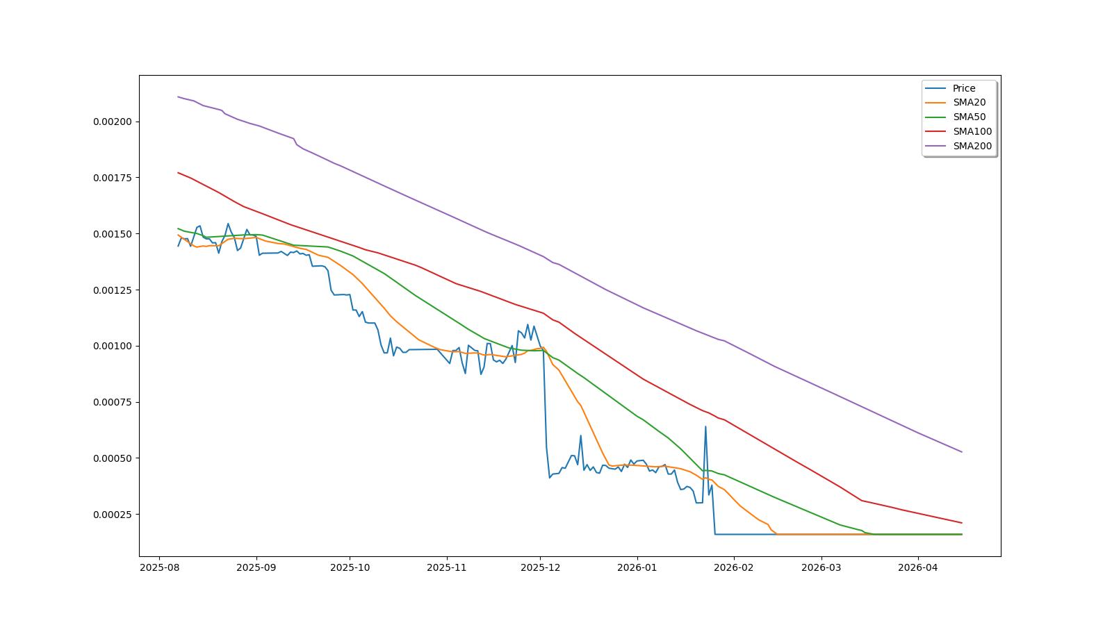OpenSky Finance Simple Moving Averages